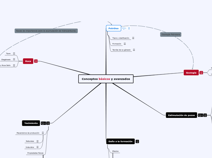 Conceptos básicos - Mind Map
